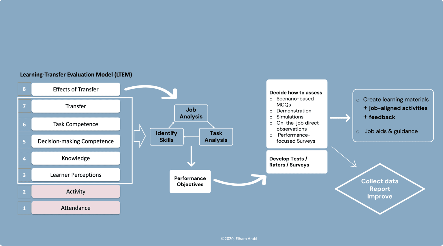How to Get Started with Skills-Based Learning - Learning Guild