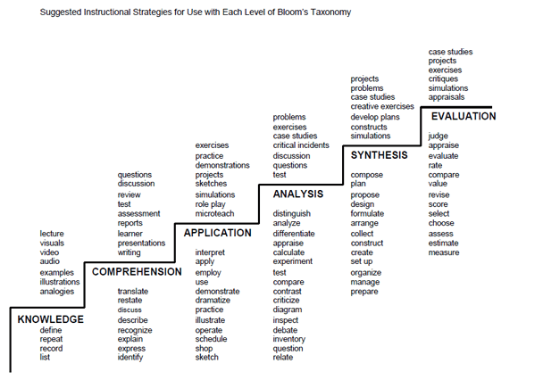 eLearning Guild Research: Reconsidering Bloom’s Taxonomy (Old AND New) - Learning Guild